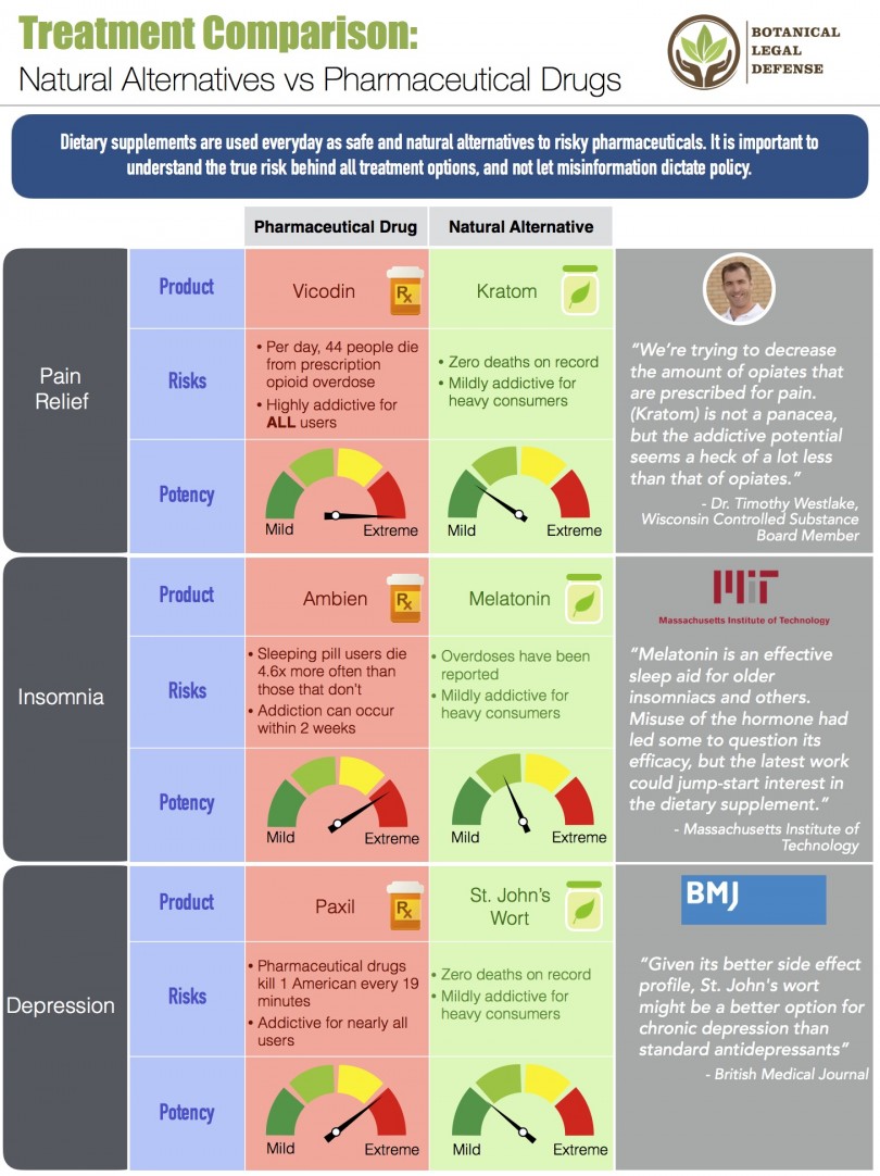 Natural Alternatives Vs. Pharmaceutical Drugs from The Botanical Legal ...